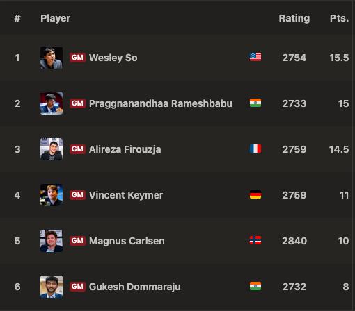 Norway Chess 2026 Round 9 Highlights: Praggnanandhaa wins all-Indian ...