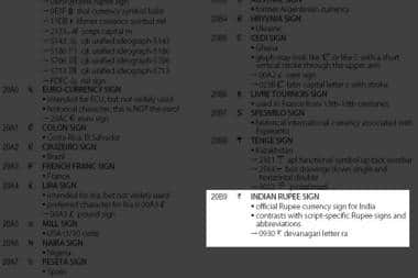 New Rupee Symbol Now Unicode Standard-Business News , Firstpost