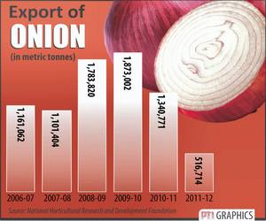 Politics over onion: Thomas defends rollback of export ban – Firstpost
