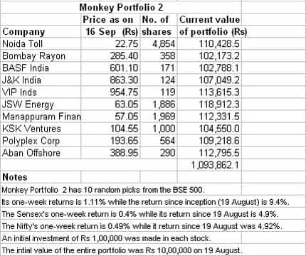 Monkey 2 is still streets ahead of experts in stock gain – Firstpost