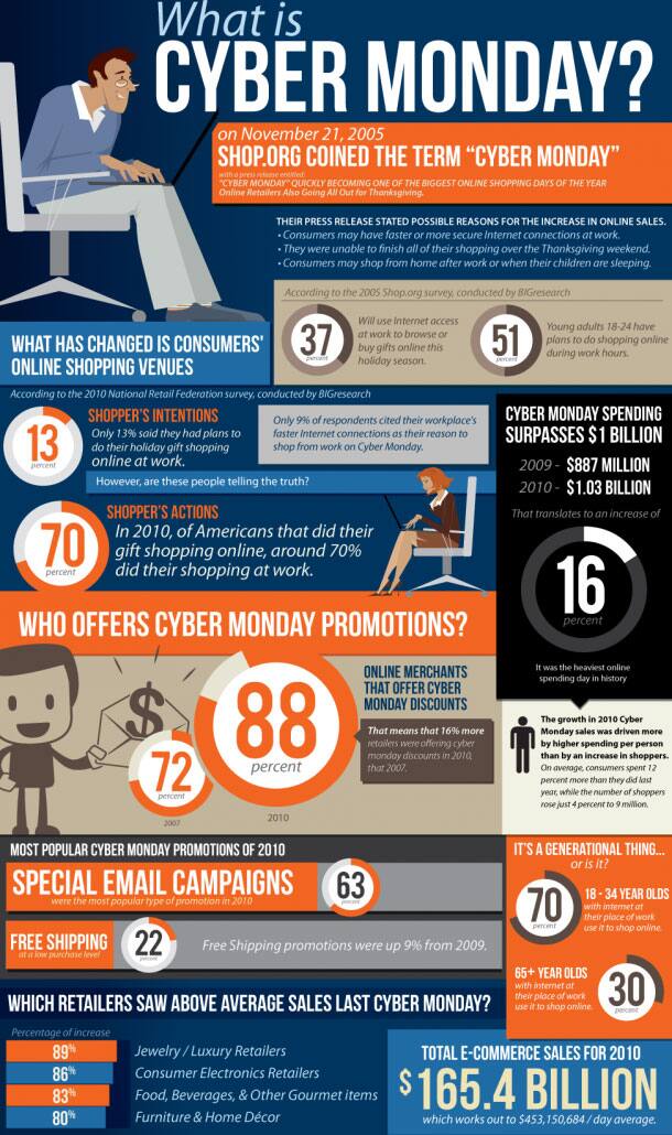 What is 'Cyber Monday'? – Firstpost