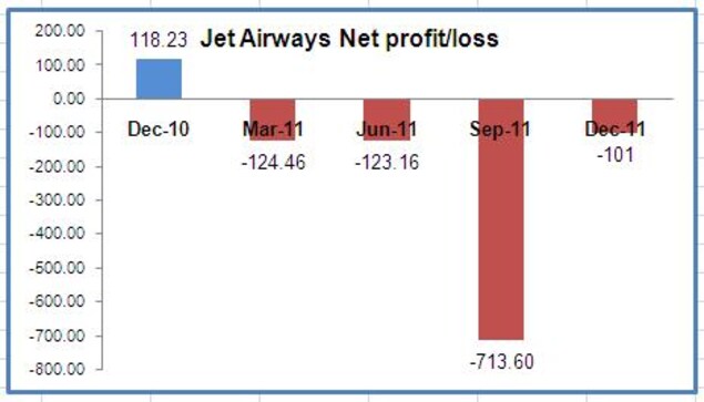Jet Airways posts lower losses, helped by other income -Investing News ...
