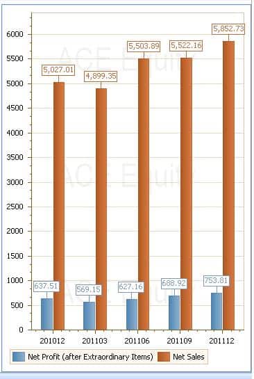 HUL: Volumes drive growth, net up 18% at Rs 754 cr – Firstpost