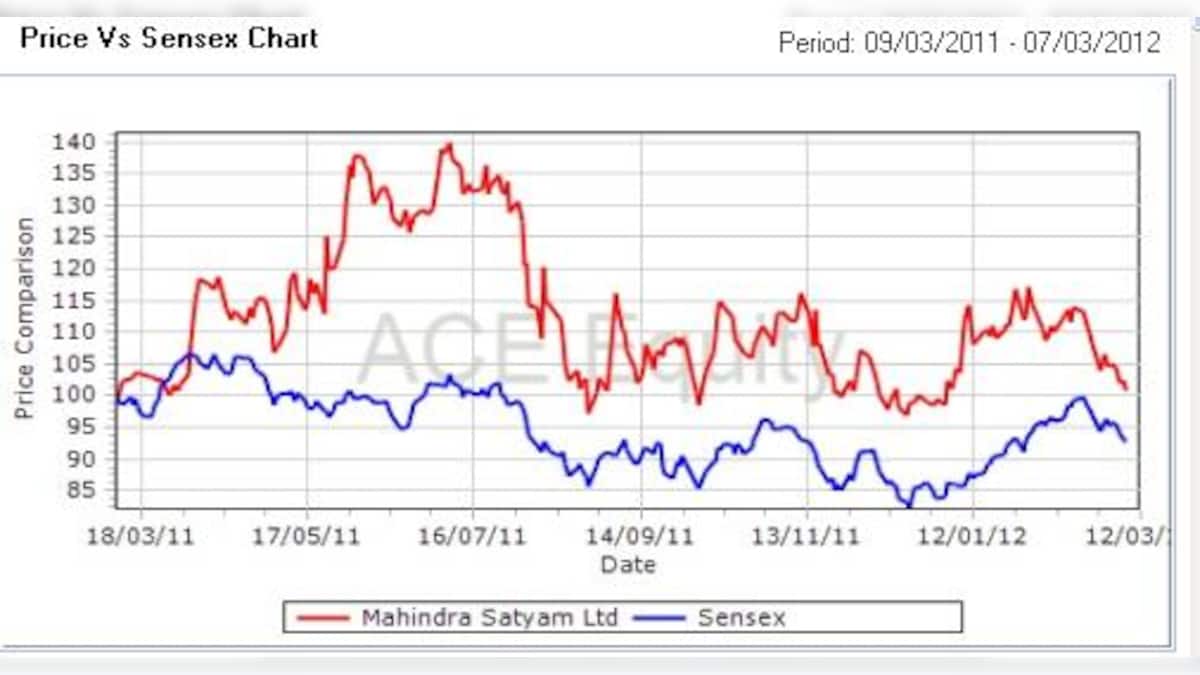 Chart: Why Mahindra Satyam is a star performer today – Firstpost