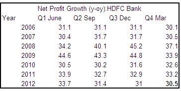 Yawn! Yet another 30% growth in net profit from HDFC Bank – Firstpost