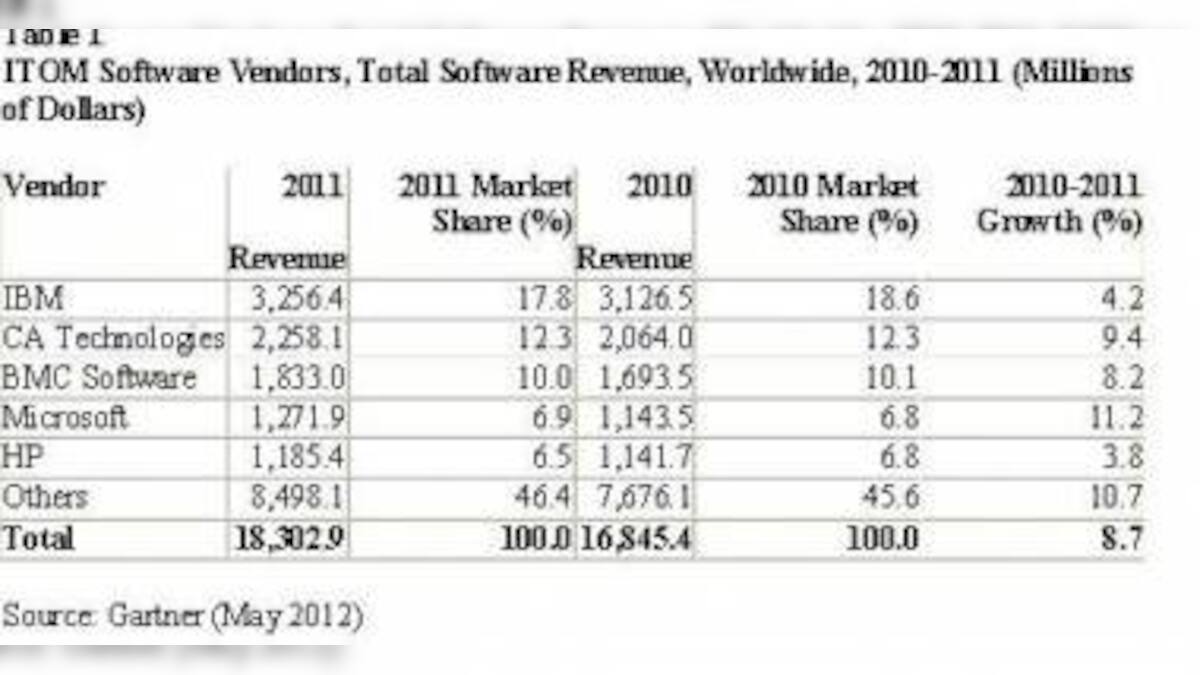 Worldwide ITOM Software Market Grew 9% In 2011 – Firstpost