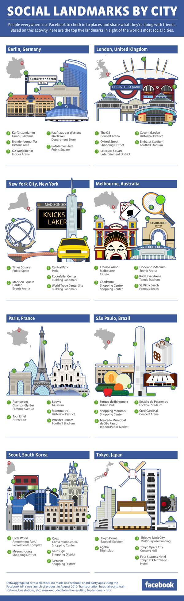 Infographic: Facebook releases world's 'most social' cities – Firstpost
