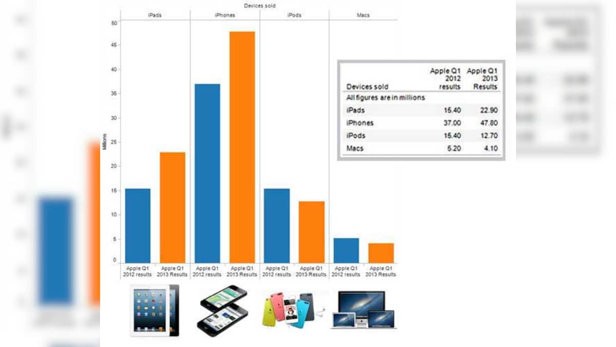 Apple chart: Why iPhones, iPads are key to future results – Firstpost