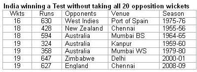 Incredible stats from India vs Australia at Hyderabad – Firstpost