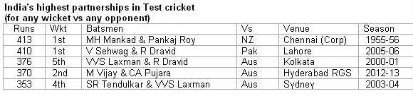 Incredible stats from India vs Australia at Hyderabad – Firstpost