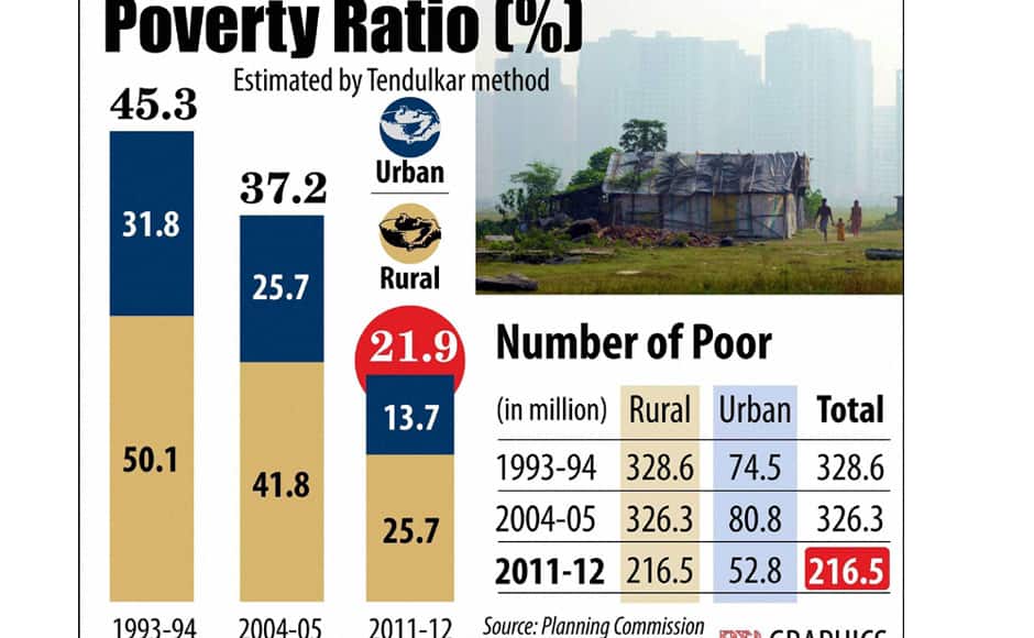 Graphic: Poverty declines nearly three times under UPA – Firstpost