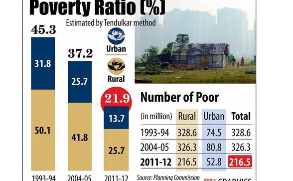 Graphic: Poverty declines nearly three times under UPA-Business News ...