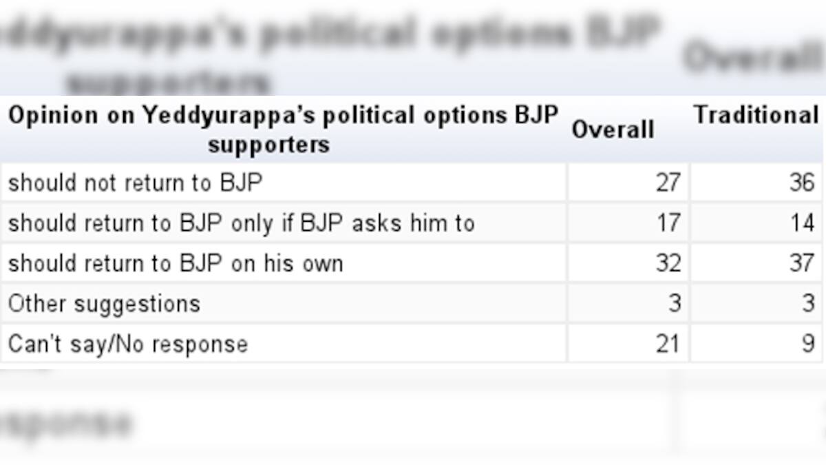 Yeddy unwanted in BJP, Congress unshakeable in Karnataka: CNN-IBN ...