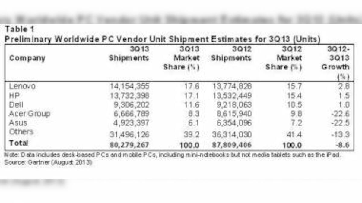 Global PC Shipments In 3Q13 Declined 8.6% – Firstpost