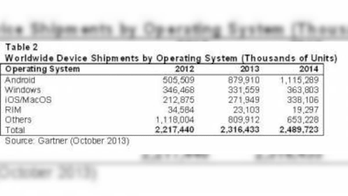 Tablet Shipments Up 42.7% In 2013, PCs Decline 8.4% – Firstpost