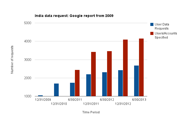 Google Transparency Report: India second in seeking user data – Firstpost