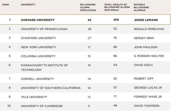 Did you know Harvard University has the largest billionaire alumni ...