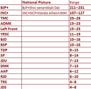 Election Tracker: BJP firm on Mission 272+, Congress wears out – Firstpost