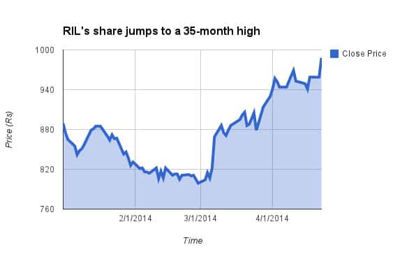 Reliance Ind shares leap to a 35-month high. Here's how analysts view ...