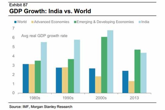 Chart: What was India's best decade of growth since the 1980s?-Business ...
