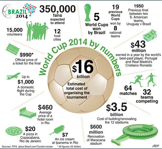 Number Cruncher: All you need to know about World Cup 2014 – Firstpost