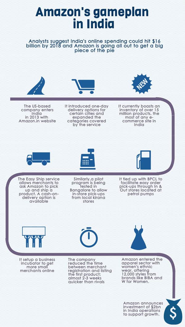 Infographic: Amazon doles out $2 bn for India; here's the journey so ...