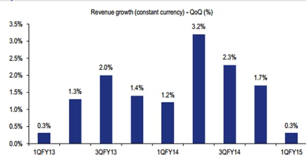 Wipro shares fall 5% post earnings: Why company is bullish about ...