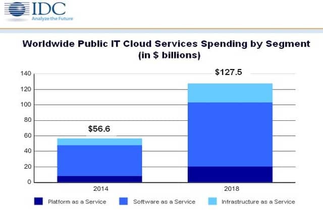 Public cloud spending to grow 6x faster than overall IT: IDC – Firstpost