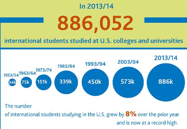 Infographic: Who is studying in the US, where are the desis and what's ...