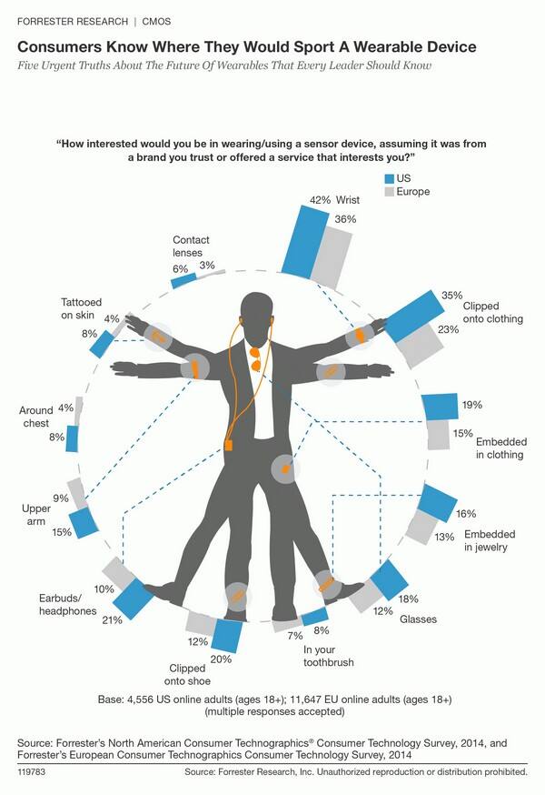 Tattooed on skin or embedded in clothing: Where would you like your ...