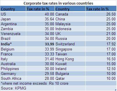 Budget 2015: A cut in corporate tax rate will boost Make in India but ...