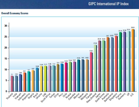 Explained: Why India ranks second last in global IP index and how it ...