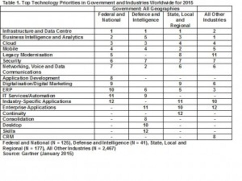 Gartner's list of government CIO priorities for 2015-Business News ...