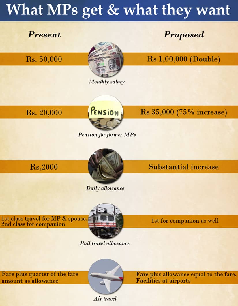 100% salary hike proposed: Here's what MPs get and what they want ...