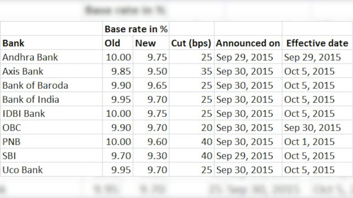 After RBI, 9 banks have cut rates until now: Check out their new base ...