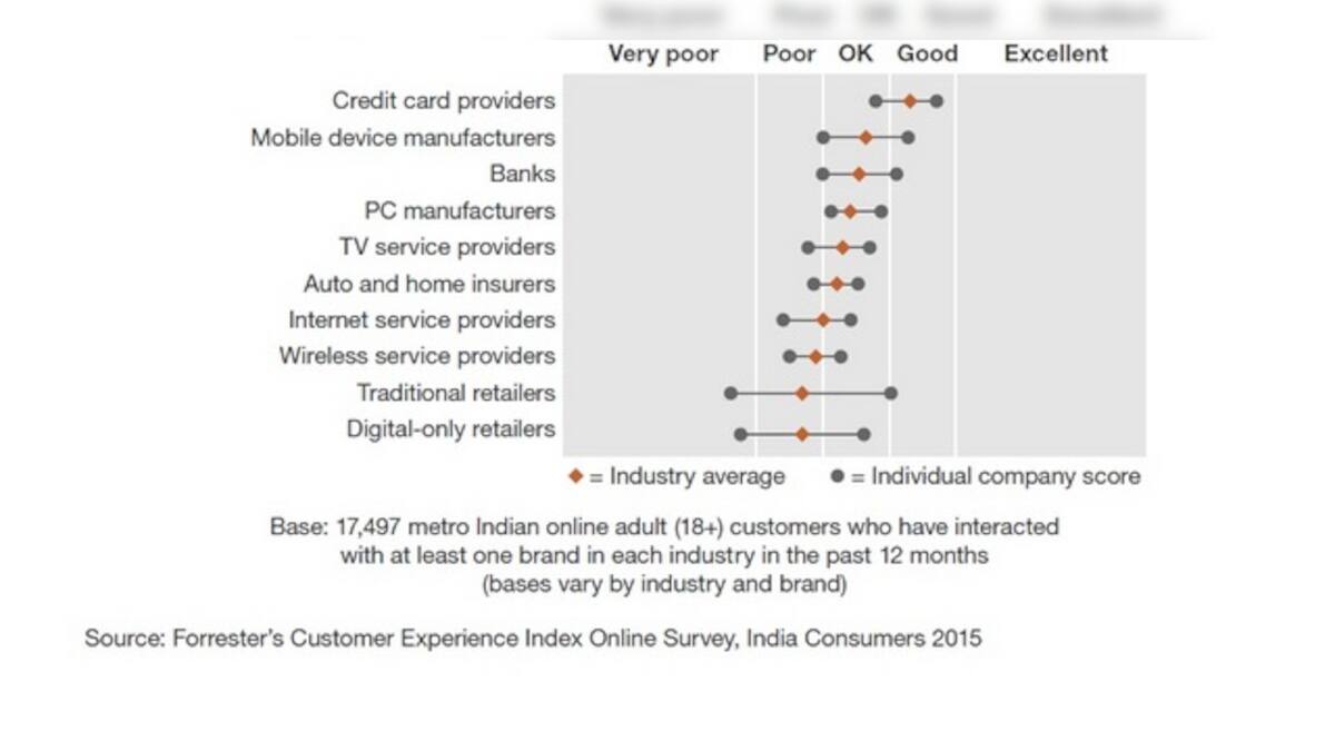 'Chalta hai' no more: Why customer experience strategies in India need ...