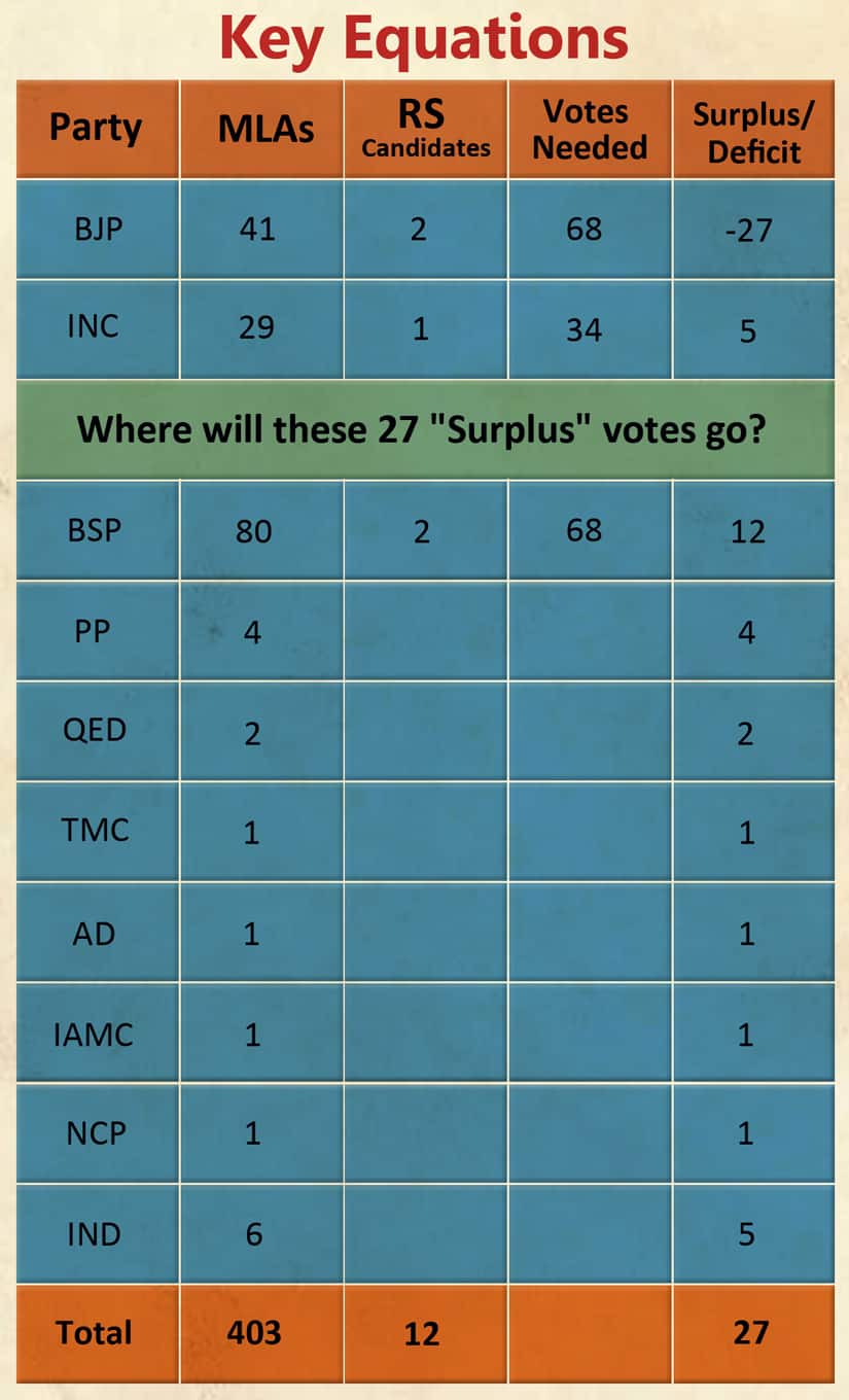 Crucial polls today: A guide to calculus of Rajya Sabha for dummies ...