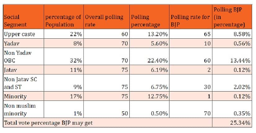 UP Election 2017: In a caste-dominated state, BJP will need at least 30 ...