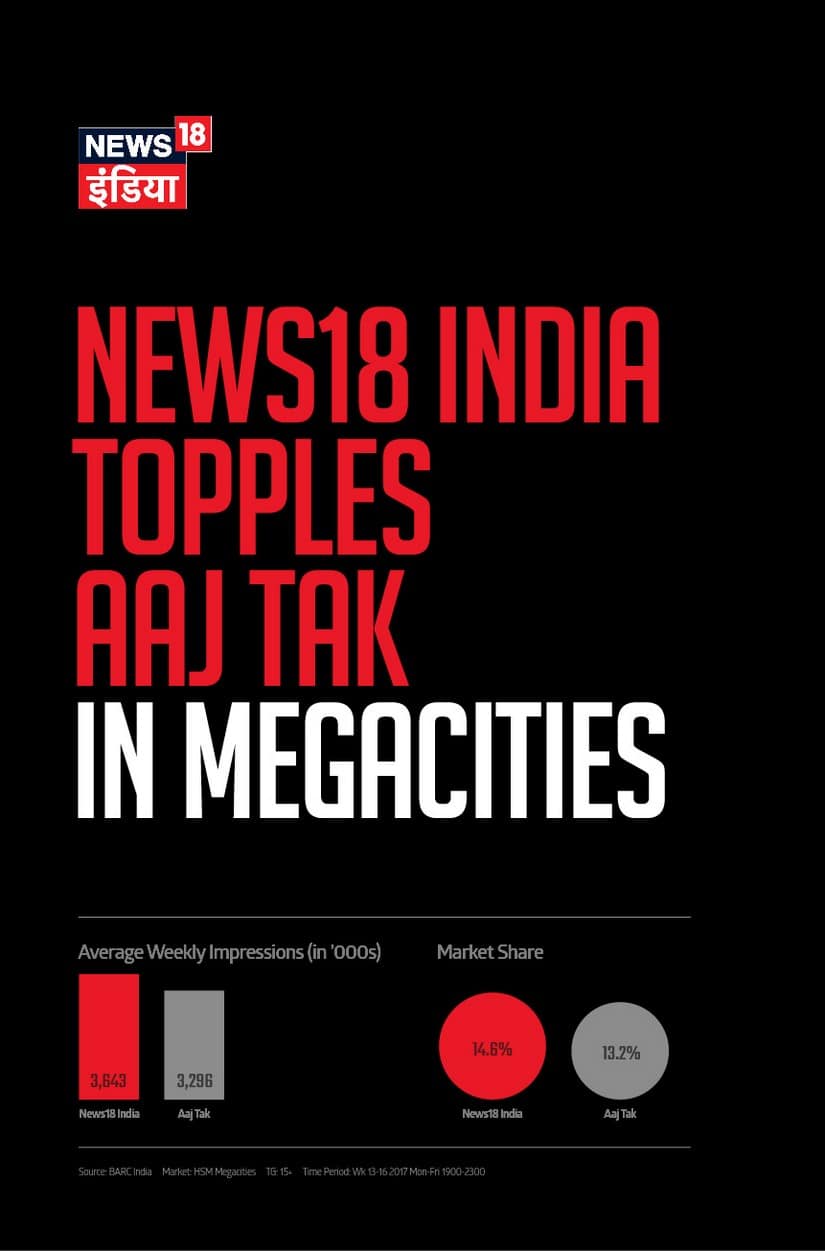 News18 India sees boost in ratings, races ahead of Aaj Tak in major HSM ...