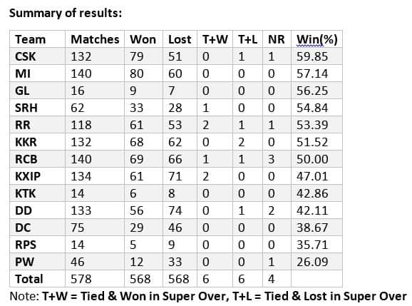 IPL 2017 stats preview: From RCB's victory margins to KKR's success ...
