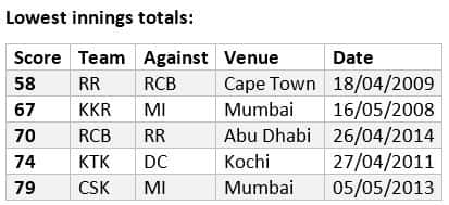 IPL 2017 stats preview: From RCB's victory margins to KKR's success ...
