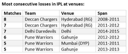 IPL 2017 stats preview: From RCB's victory margins to KKR's success ...