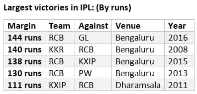 IPL 2017 stats preview: From RCB's victory margins to KKR's success ...