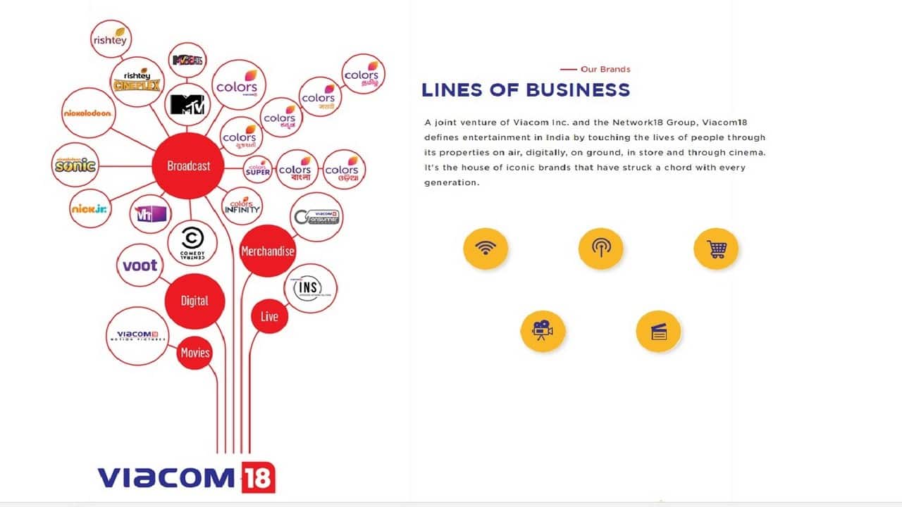 TV18 takes majority control in Viacom18, pays $20 mn to buy Viacom Inc ...