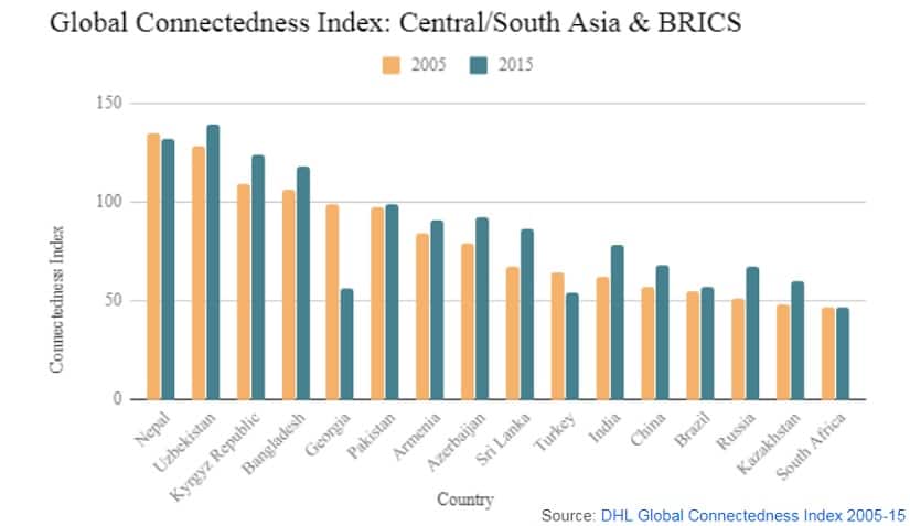 Globalisation Index 2016: As world became less connected, India fell 16 ...