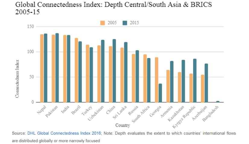 Globalisation Index 2016: As world became less connected, India fell 16 ...