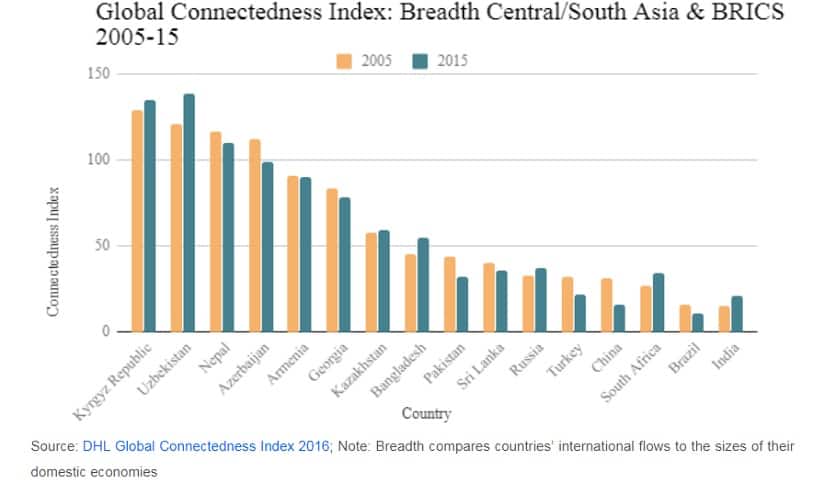 Globalisation Index 2016: As world became less connected, India fell 16 ...