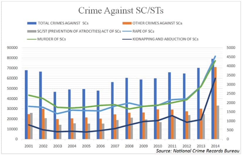 Rising crime rate against Dalits indicates underprivileged reporting ...