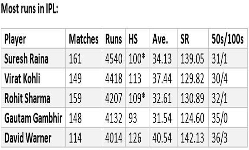 IPL 2018 stats preview: From MS Dhoni's varied feats to Chris Gayle’s ...