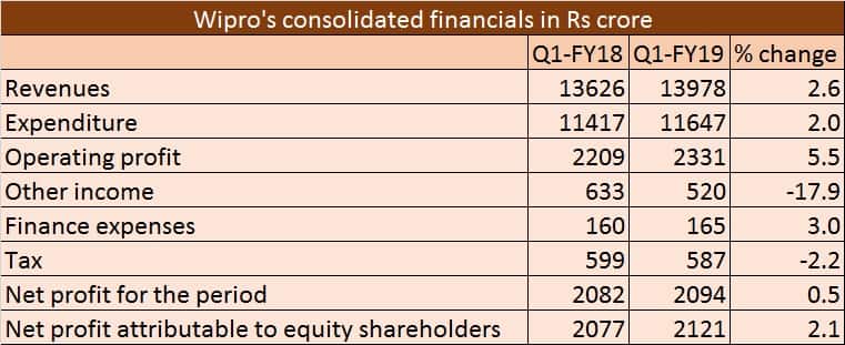 Wipro's Q1 net profit up 2% to Rs 2,120.8 crore; revenue from ...
